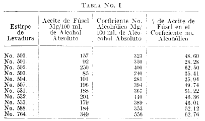 Arroyo – Fusel Oil in Rums, 1941 – Boston Apothecary